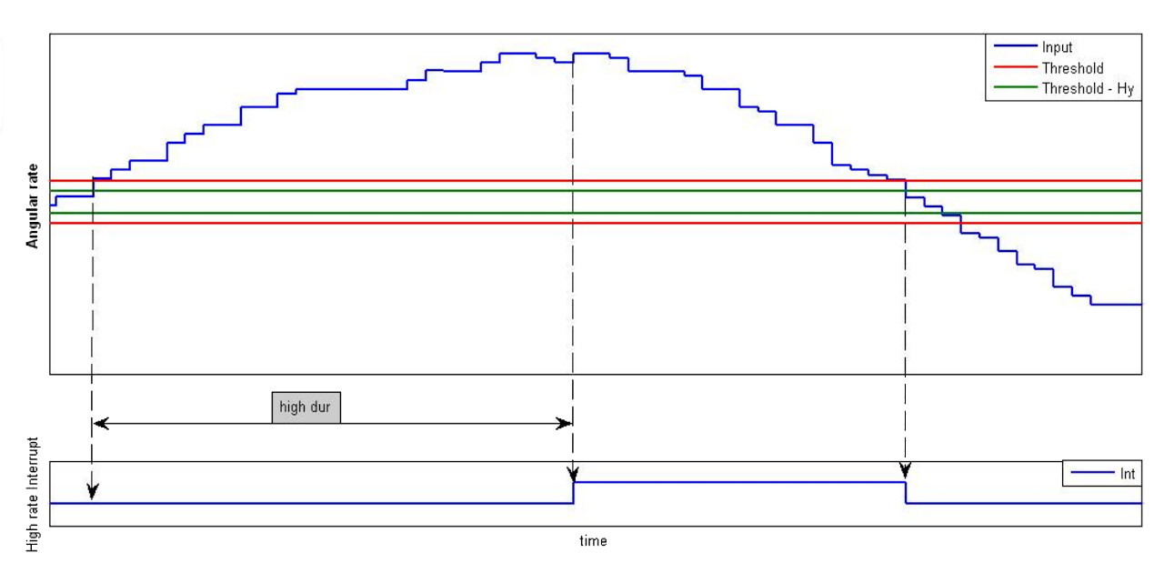 BNO055 for esp32, esp8266, and Arduino: Gyroscope High Rate and Any Motion Interrupt – 6 – Renzo ...