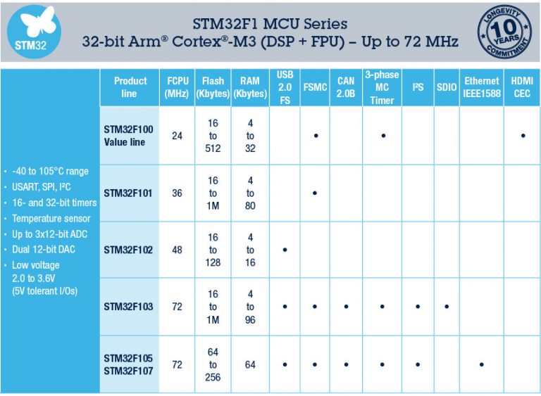 Stm32f1 Pinout Specs And Arduino Ide Configuration Stm32duino And Stmicroelectronics 1
