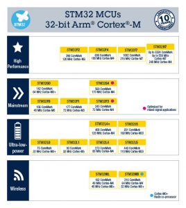 STM32F1: pinout, specs, and Arduino IDE configuration (STM32duino and STMicroelectronics) – 1 ...