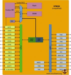 STM32 power saving: STM32F1 blue-pill manages clock and frequencies – 1 ...