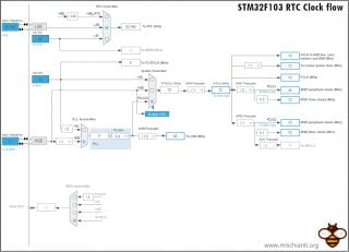 STM32: internal RTC, clock and battery backup (VBAT) – Renzo Mischianti