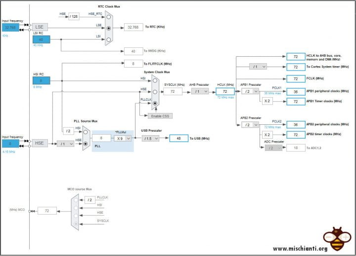 STM32 power saving: sleep, deep sleep, shutdown, and power consumption – 5 – Renzo Mischianti