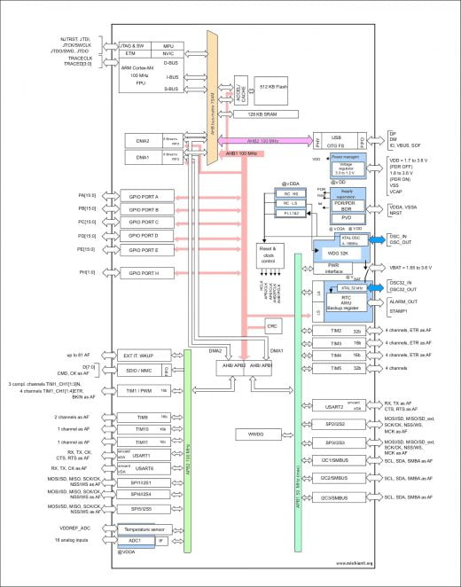 Stm32 Power Saving Intro And Arduino Vs Stm Framework 3 Renzo Mischianti 