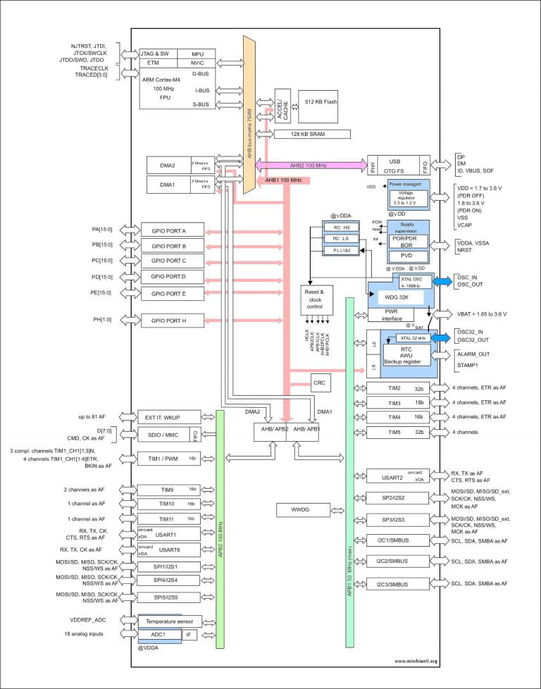 Stm32 Power Saving Intro And Arduino Vs Stm Framework 3 Renzo