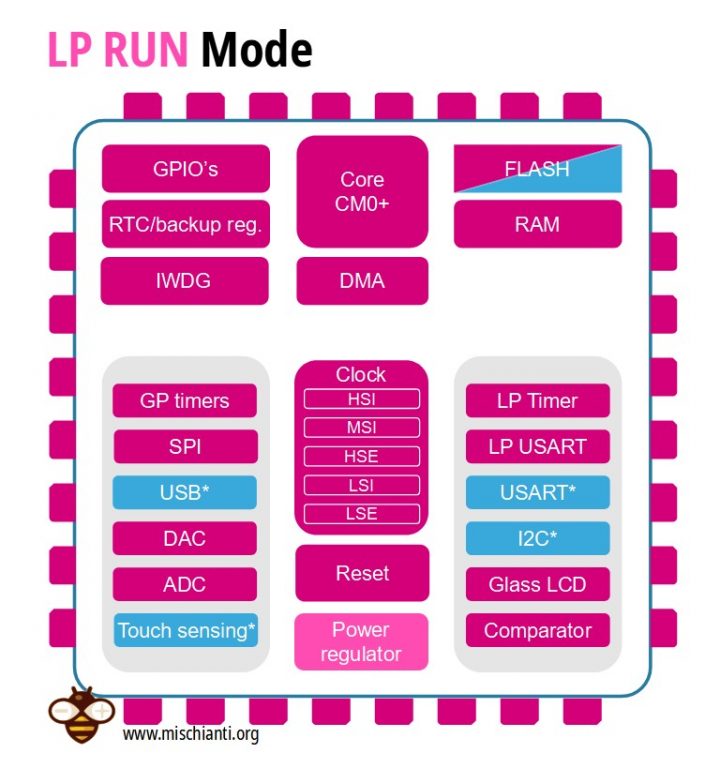 Stm32 Power Saving Intro And Arduino Vs Stm Framework 3 Renzo