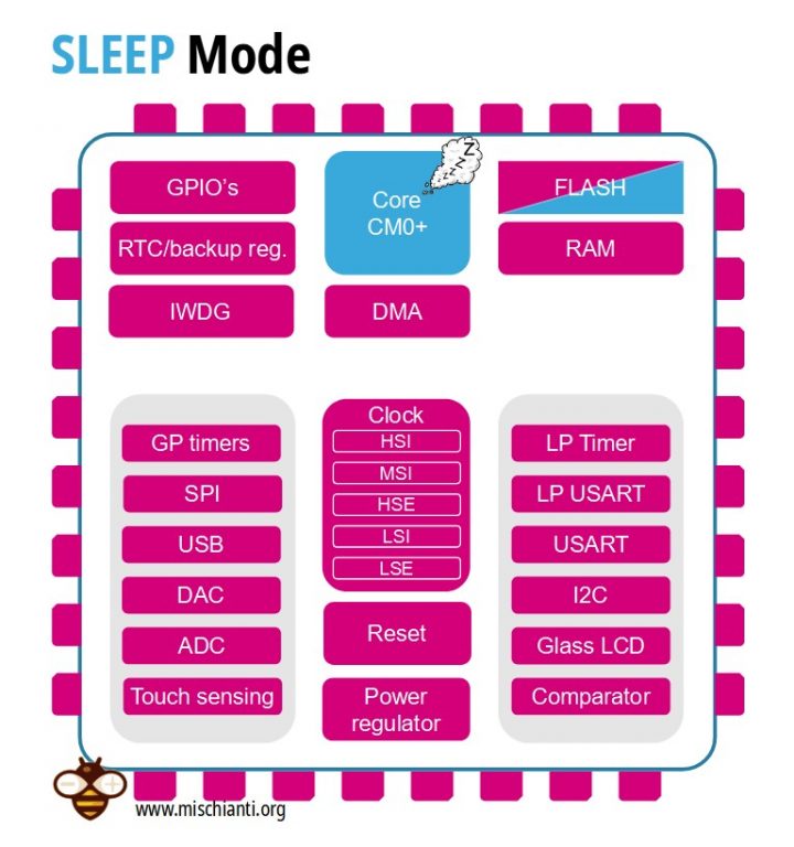 STM32 power saving: intro and Arduino vs STM framework – 3 – Renzo ...