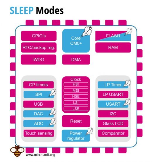 STM32 block diagram: SLEEP modes peripheral clock gated – Renzo Mischianti