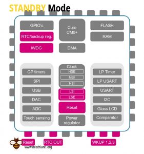STM32 power saving: intro and Arduino vs STM framework – 3 – Renzo ...