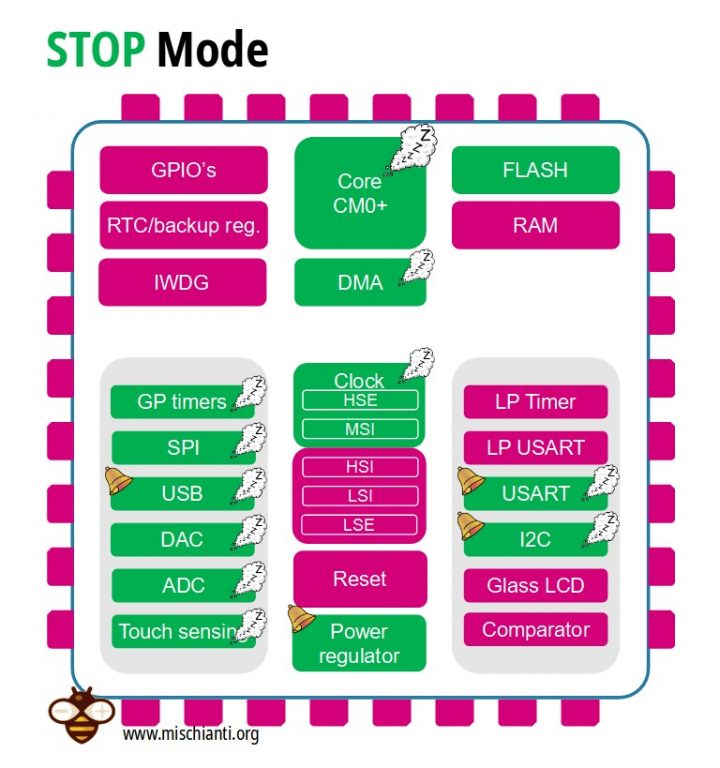 Stm32 Power Saving Intro And Arduino Vs Stm Framework 3 Renzo Mischianti