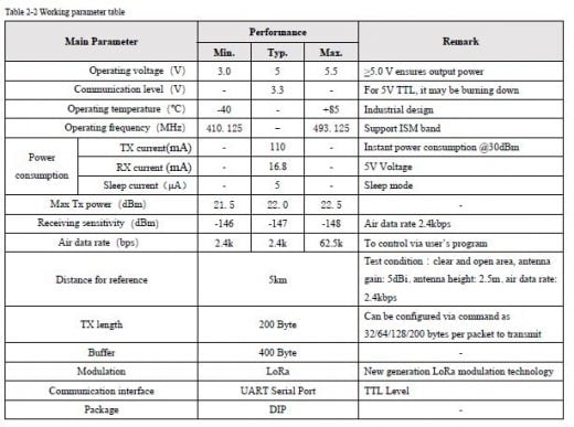 EByte-LoRa-E220-working-parameter-table – Renzo Mischianti