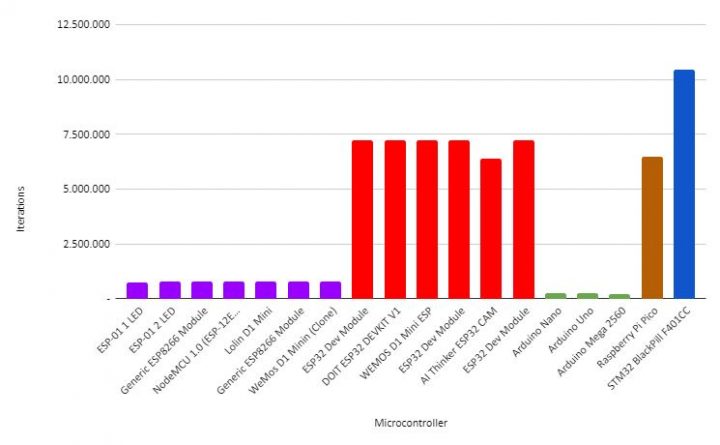 Comparison microcontroller performance: esp32, esp8266, stm32 ...